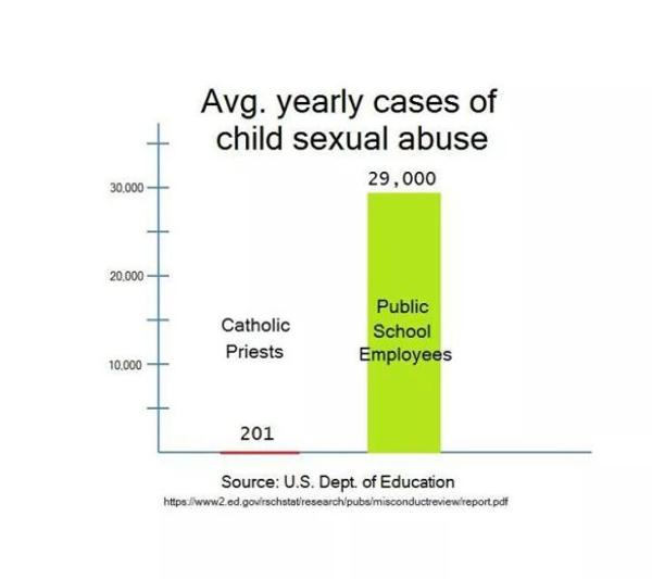 Comment fabriquer de faux graphiques pour mieux défendre les prêtres ...