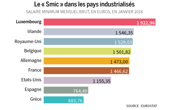 Le retour en grâce du salaire minimum