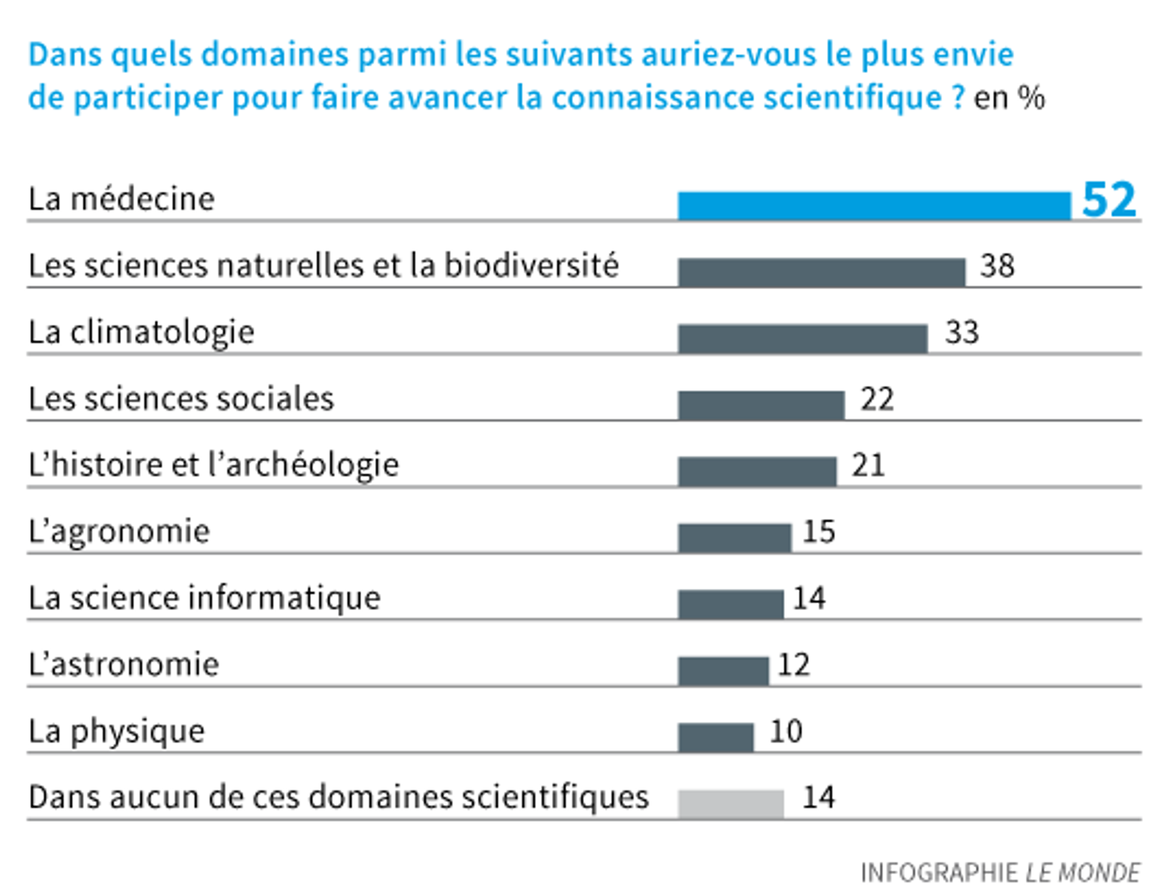 Sciences participatives : les Français prêts à participer à la recherche