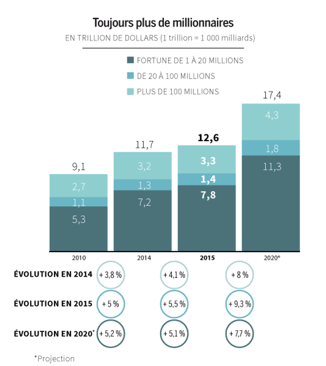 Toujours plus de millionnaires dans le monde