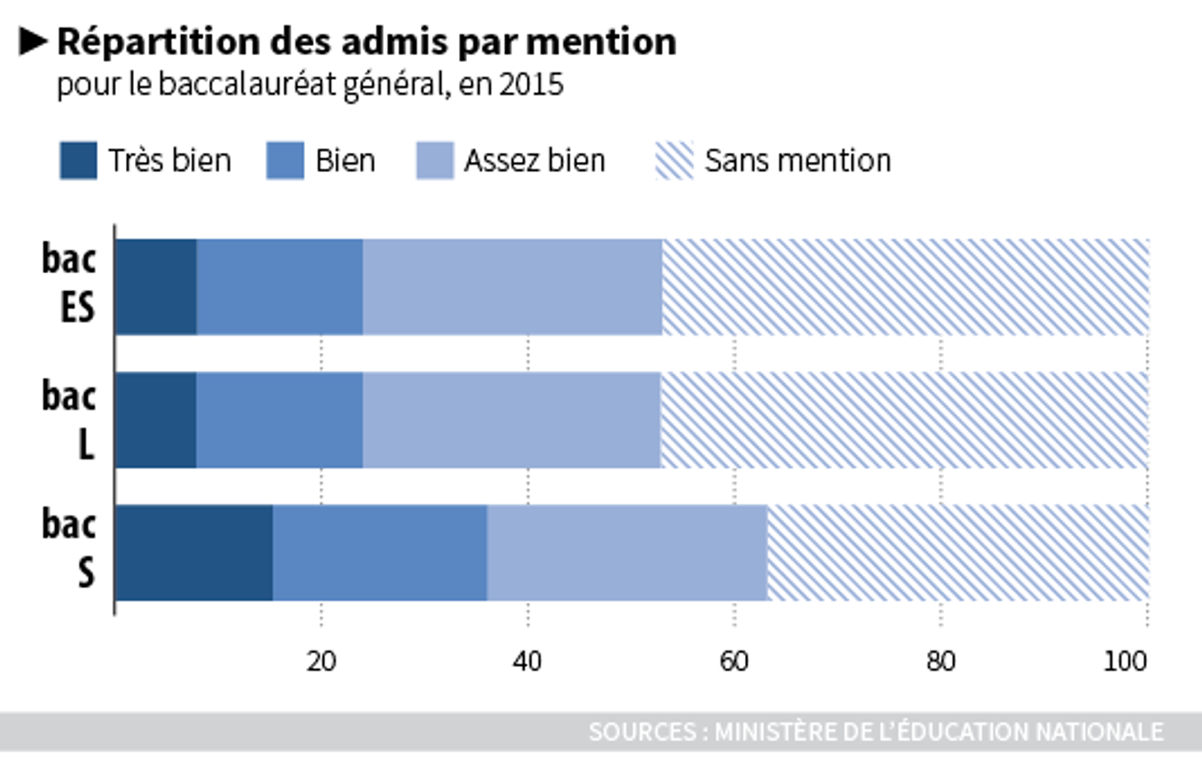 Le bac 2016 détient aussi le record de mentions