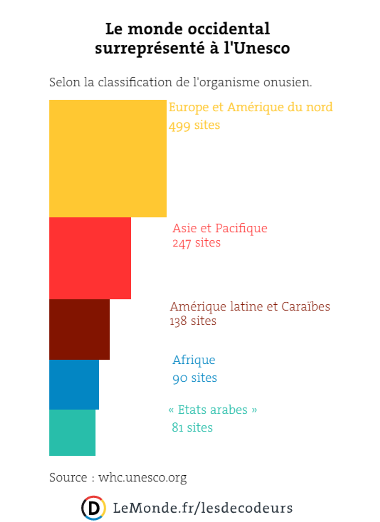 Quels sont les 1 052 sites désormais classés au patrimoine mondial de l ...