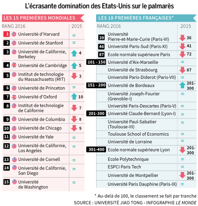 Le Classement De Shanghaï Moins « Important Mais Toujours Aussi Commenté
