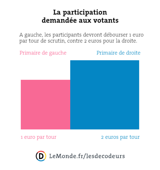 Primaire de gauche, primaire de droite : le jeu des 7 (petites) différences