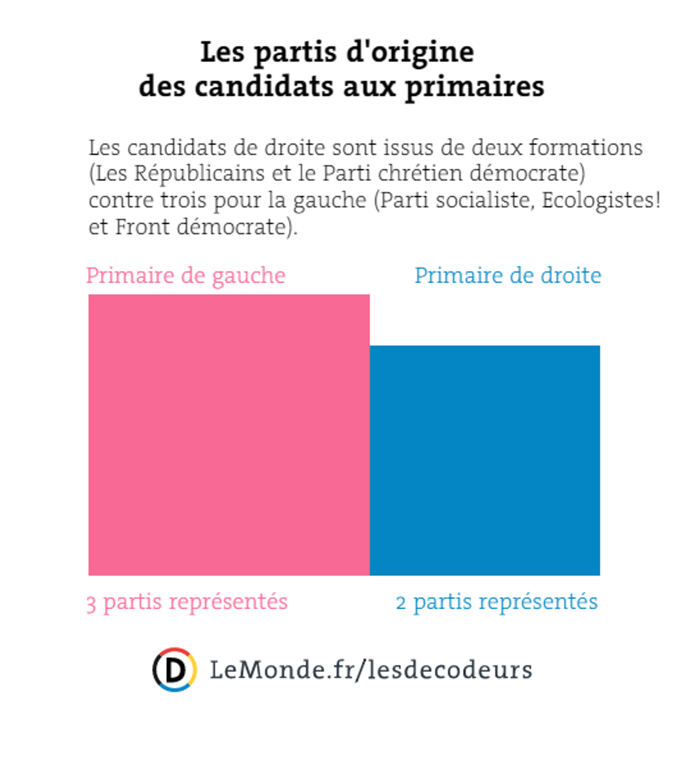 Primaire de gauche, primaire de droite : le jeu des 7 (petites) différences