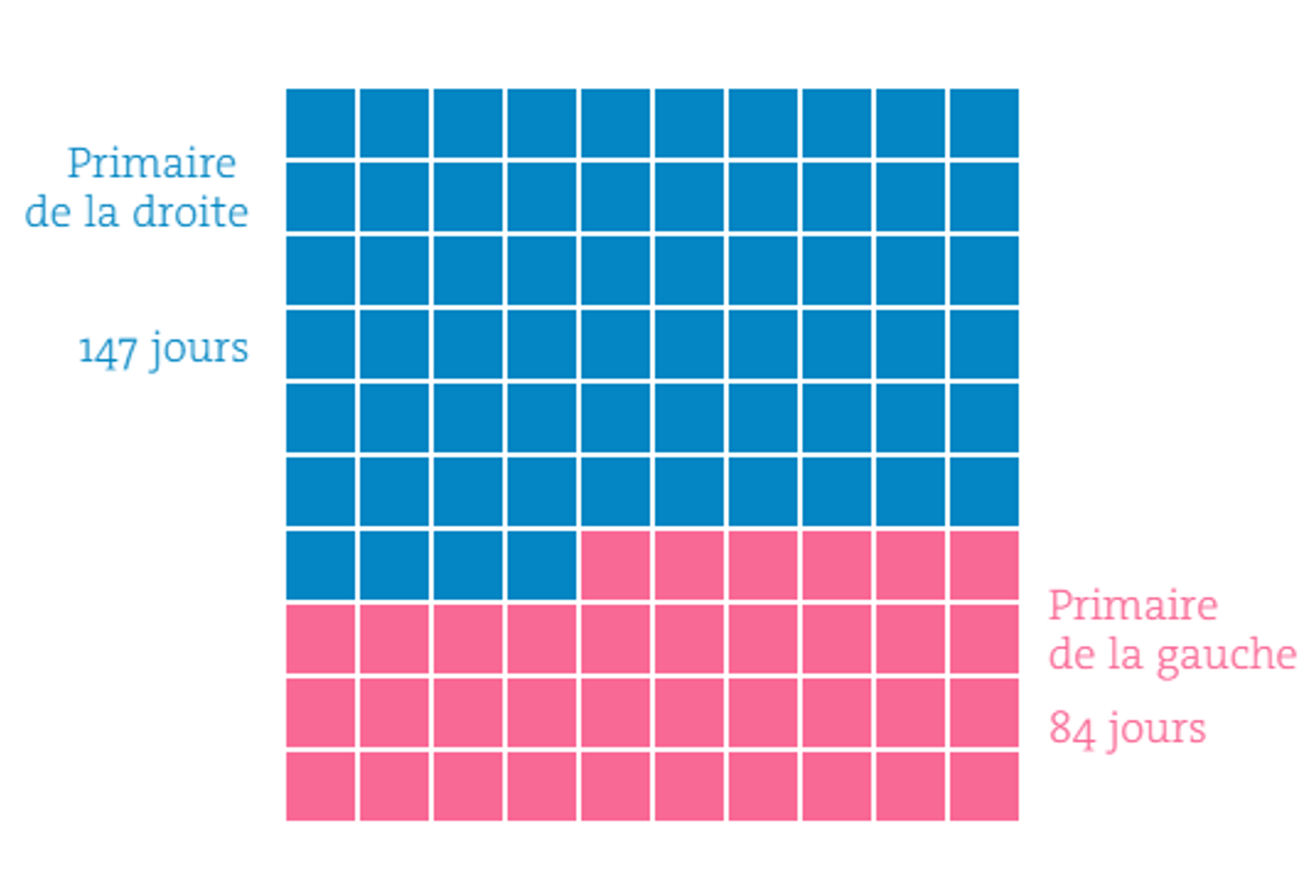 Primaire de gauche, primaire de droite : le jeu des 7 (petites) différences