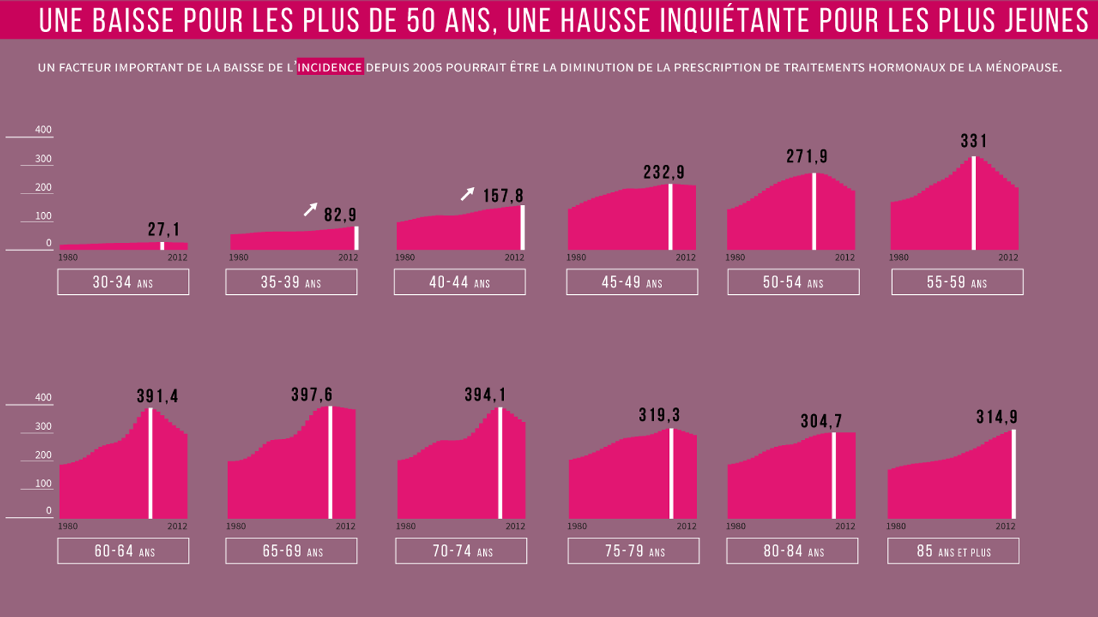 Tout comprendre au cancer du sein, le plus fréquent chez la femme