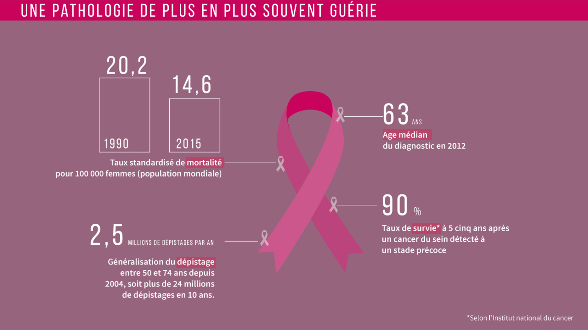 Tout comprendre au cancer du sein, le plus fréquent chez la femme