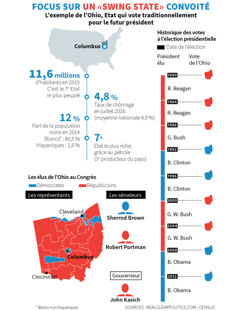 Les Etats à Suivre Pour Comprendre Le Résultat De Lélection Américaine