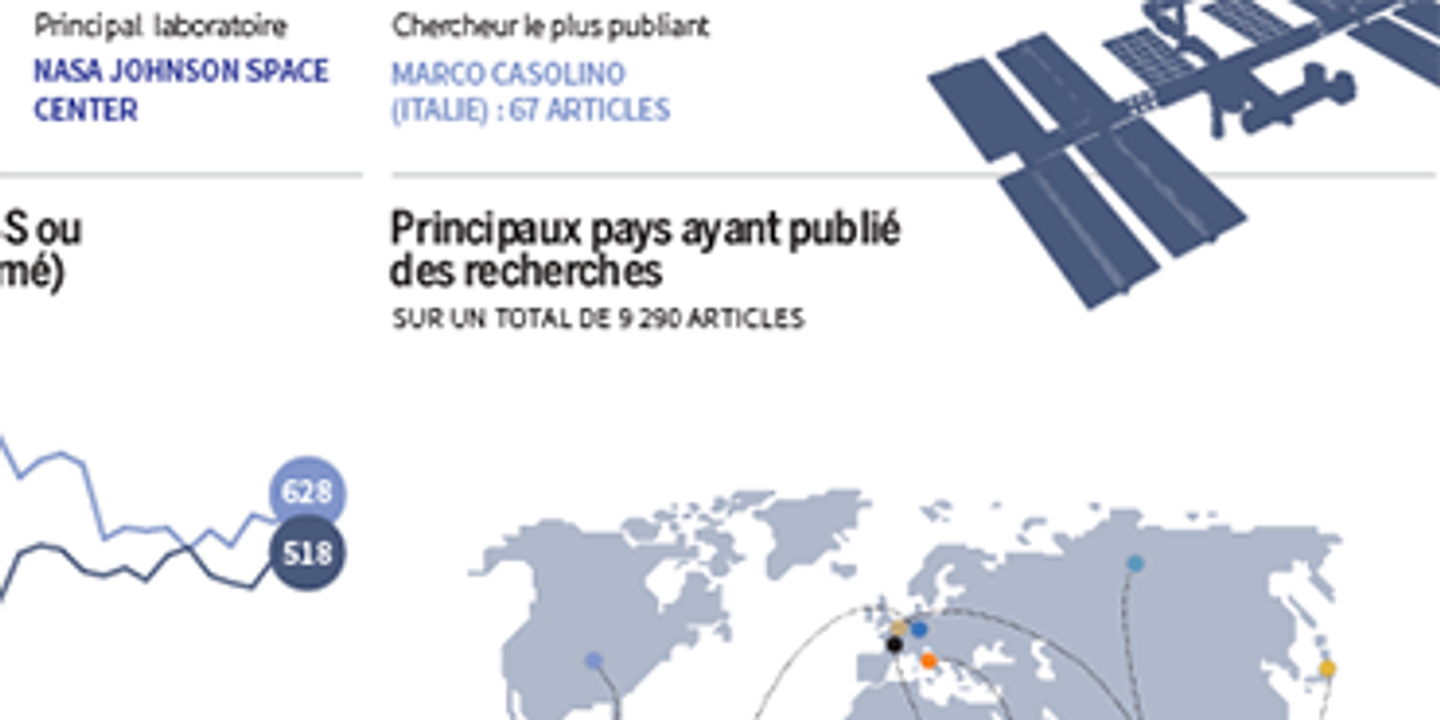 Les publications de la station spatiale internationale