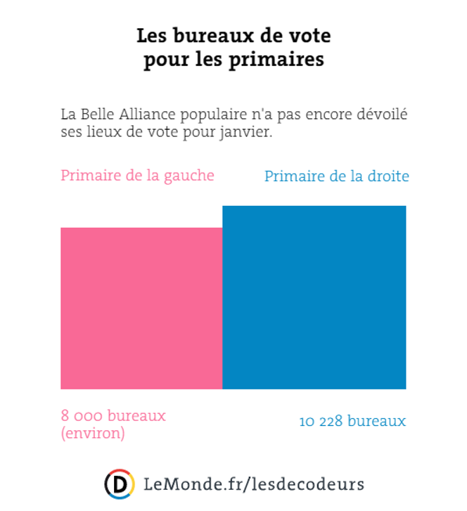 Primaire de gauche, primaire de droite : le jeu des 7 (petites) différences