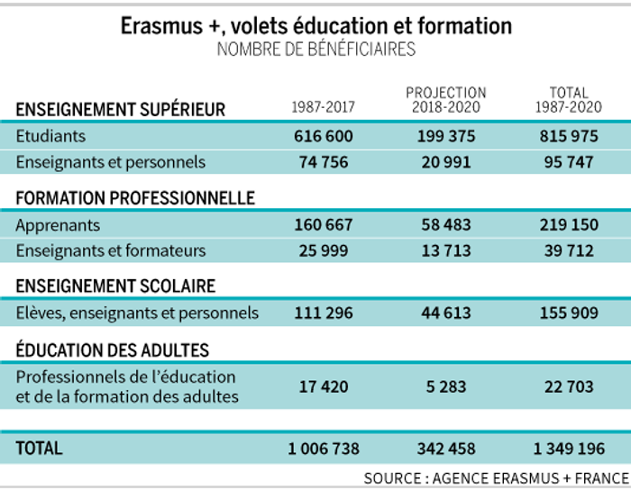 Programme Erasmus, quel bilan après trente ans d’existence