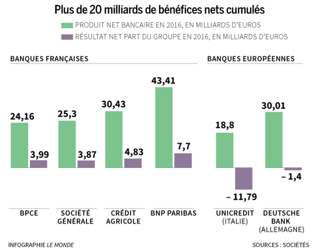 Les bonnes performances des banques françaises