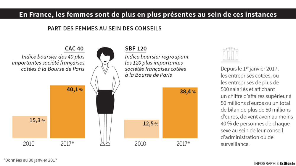 La féminisation des conseils d’administration