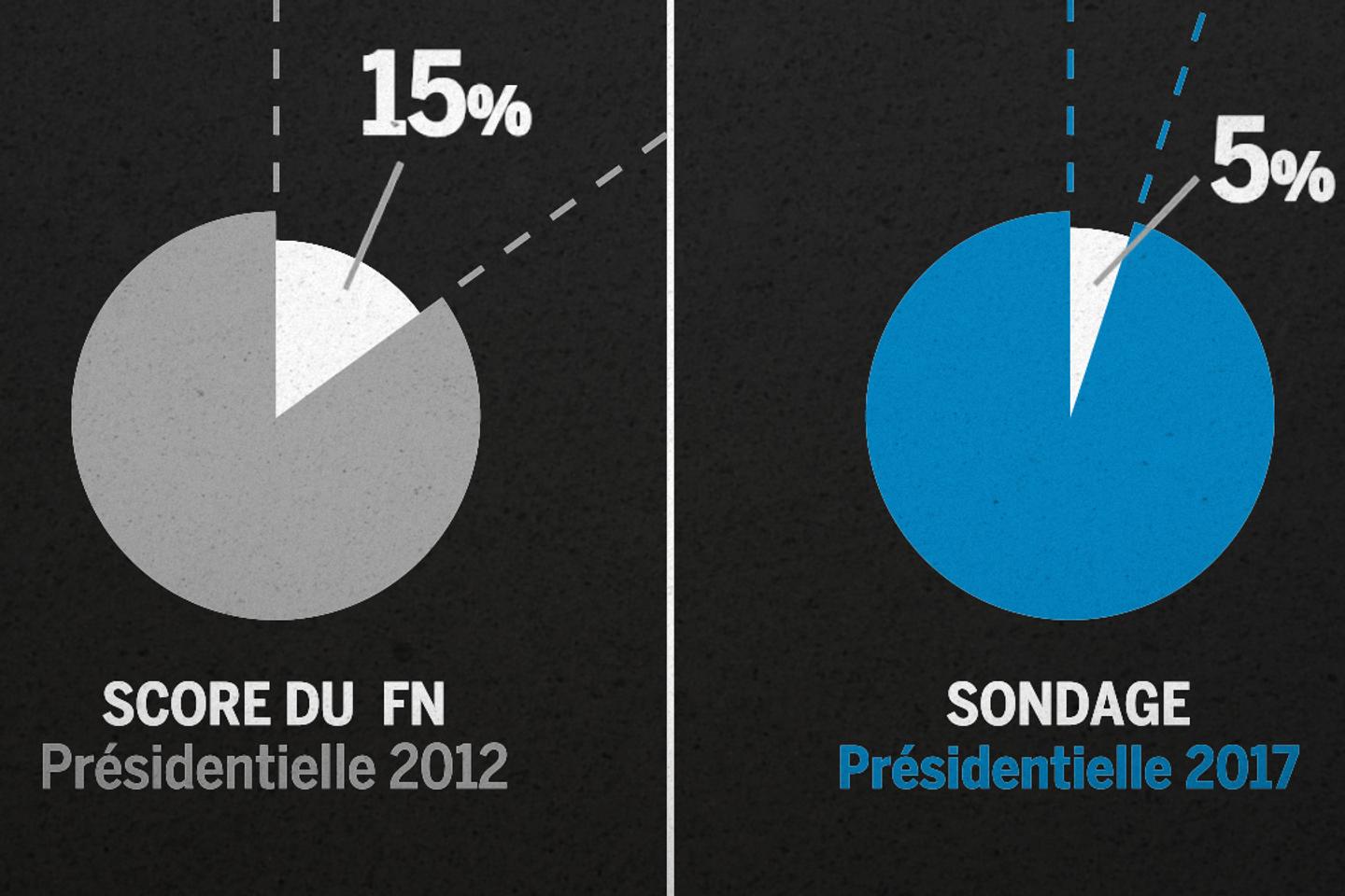Comment les sondages sont-ils élaborés