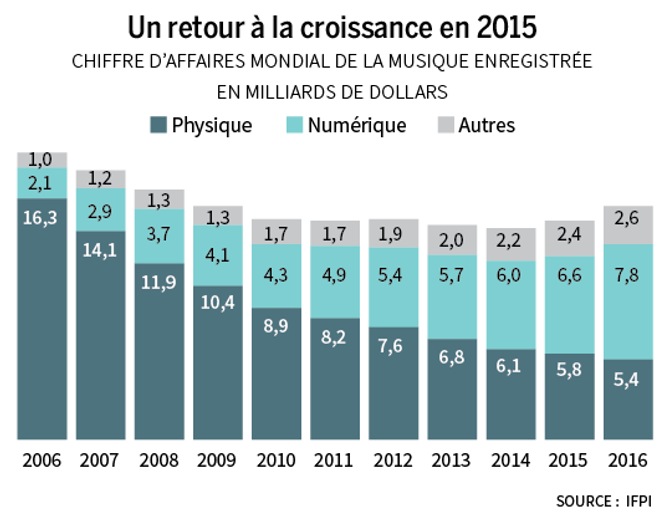 Deuxième année de croissance dans l’industrie musicale mondiale