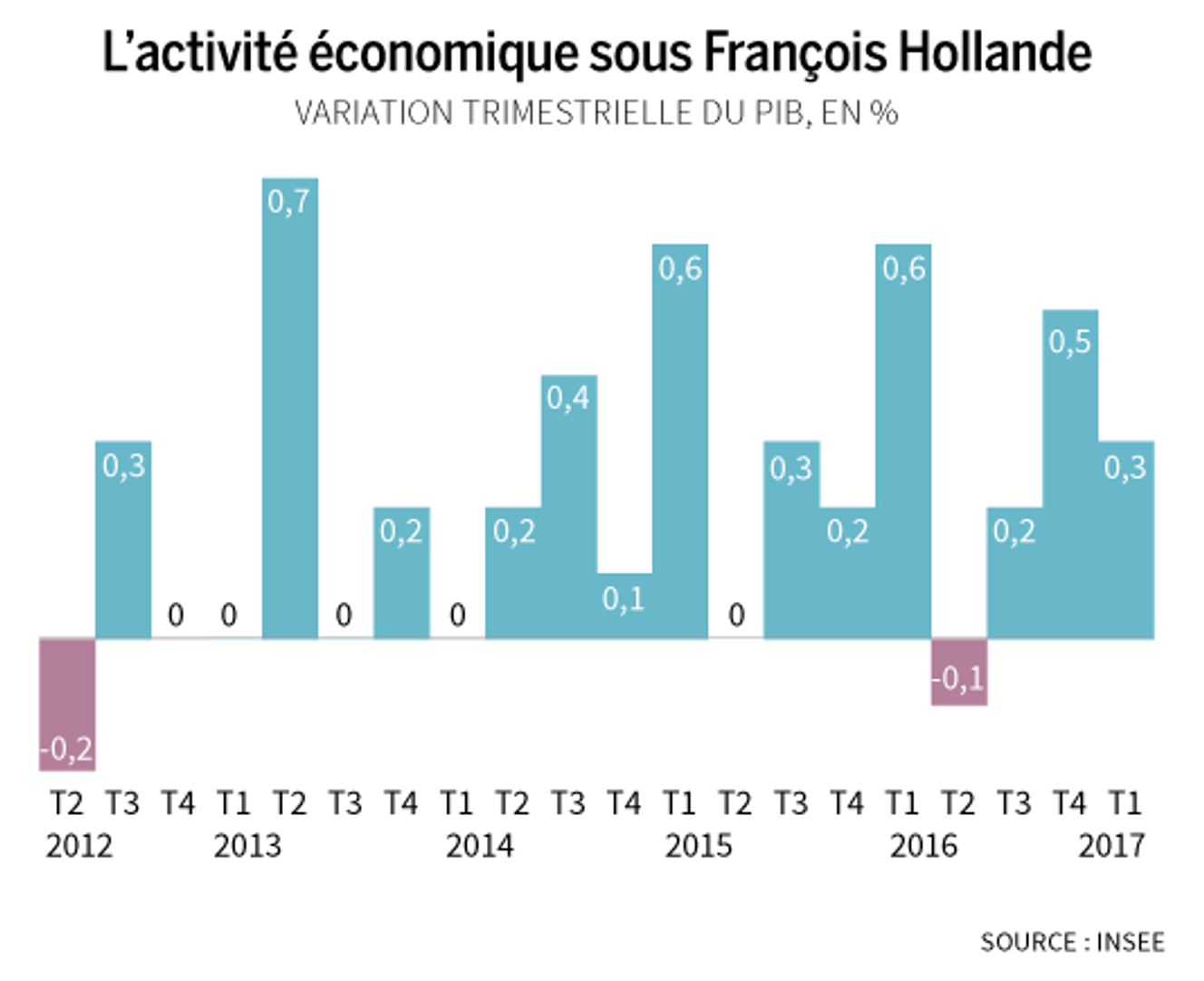 La croissance française a atteint 0,3 % au premier trimestre