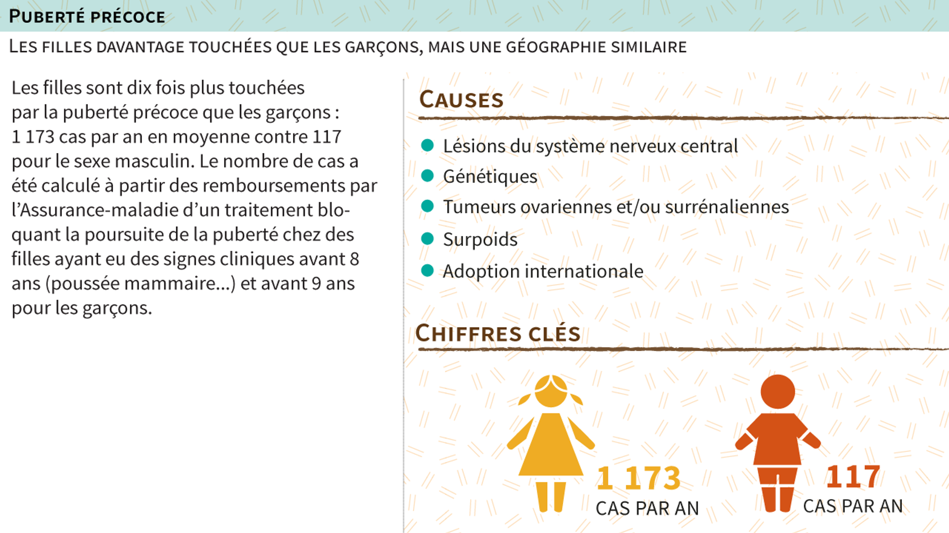 Pics de puberté précoce et d’anomalies génitales