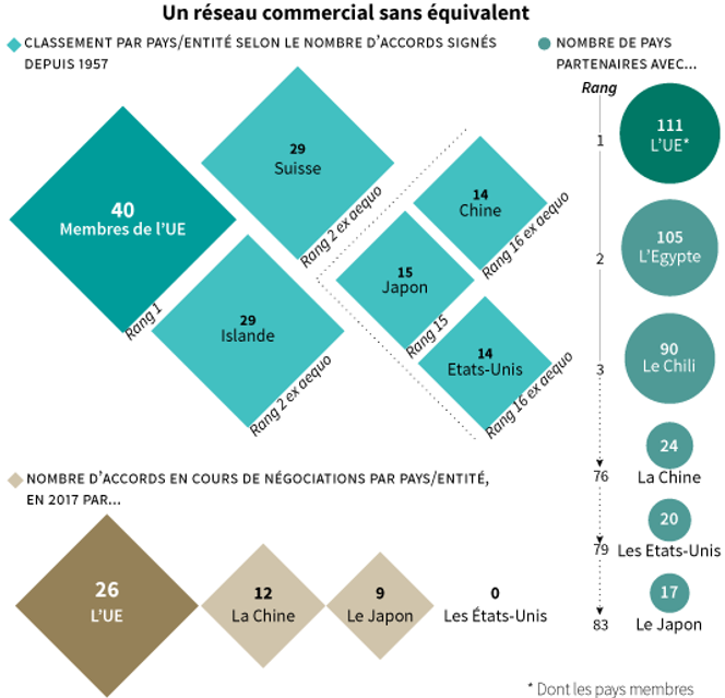 L’Europe au centre des échanges commerciaux