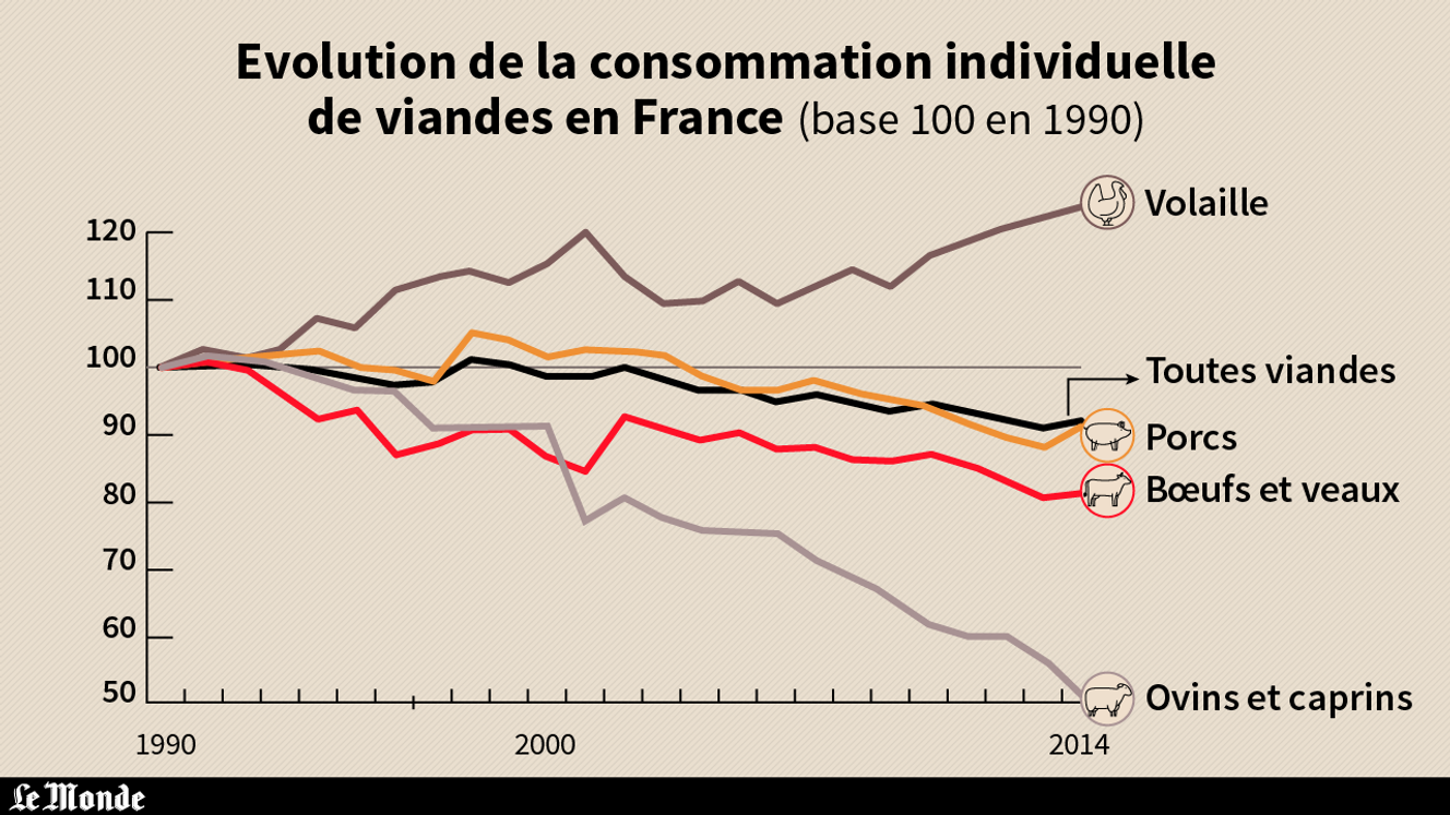 La consommation de viande en France baisse depuis la fin des années 1990, sauf celle de volaille