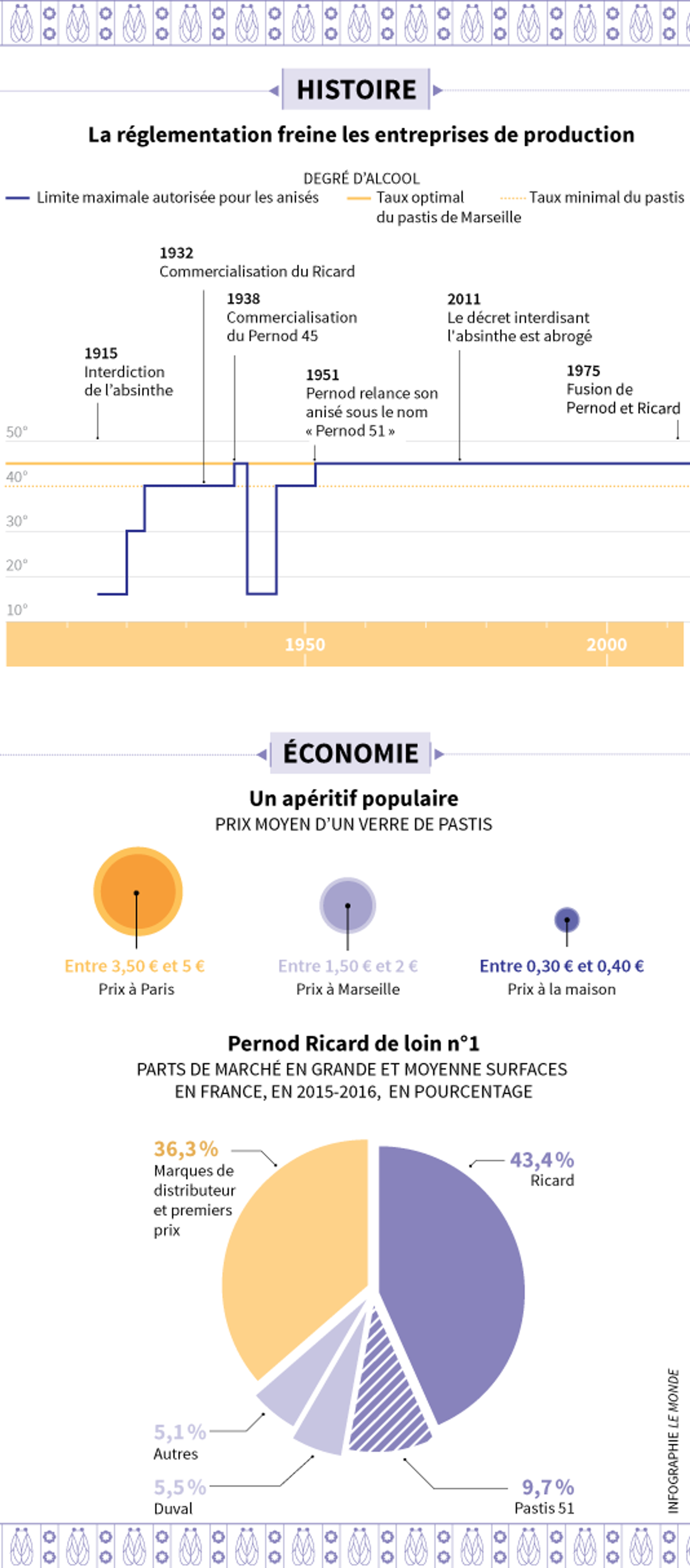 Le Pastis, elixir provençal