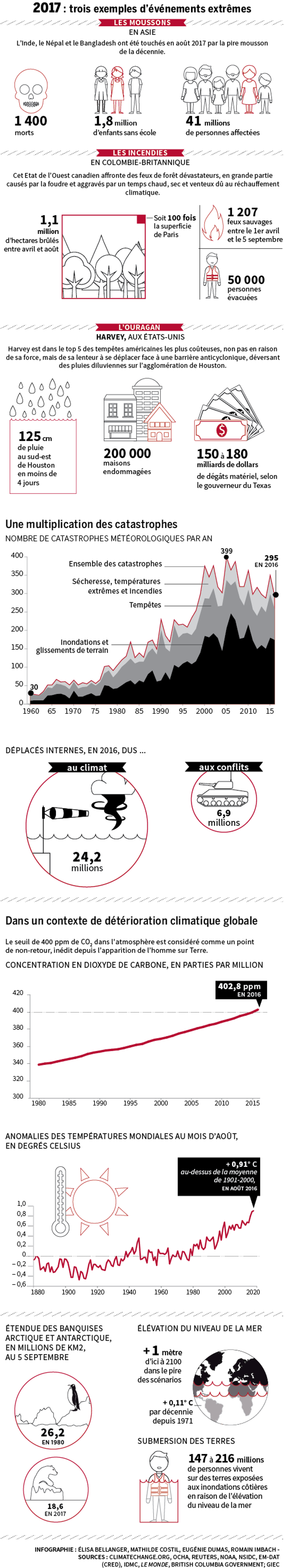 Des événements météorologiques extrêmes de plus en plus fréquents