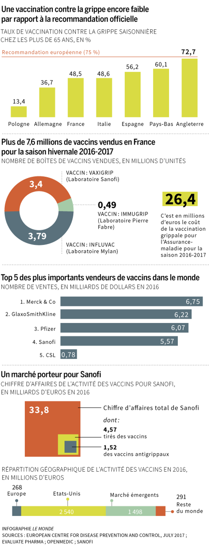 La grippe, un bon filon pour Sanofi