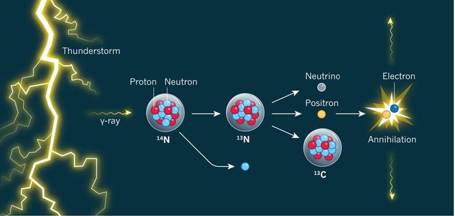 La foudre déclenche des réactions… nucléaires