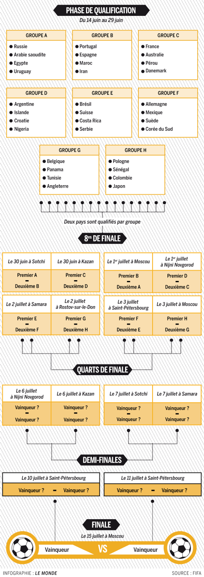 Coupe du monde 2018 : la composition des groupes et le calendrier de la ...