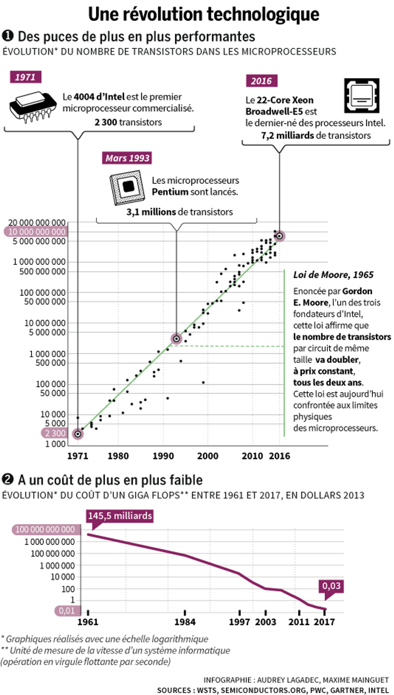 Electronique : le grand saut des puces