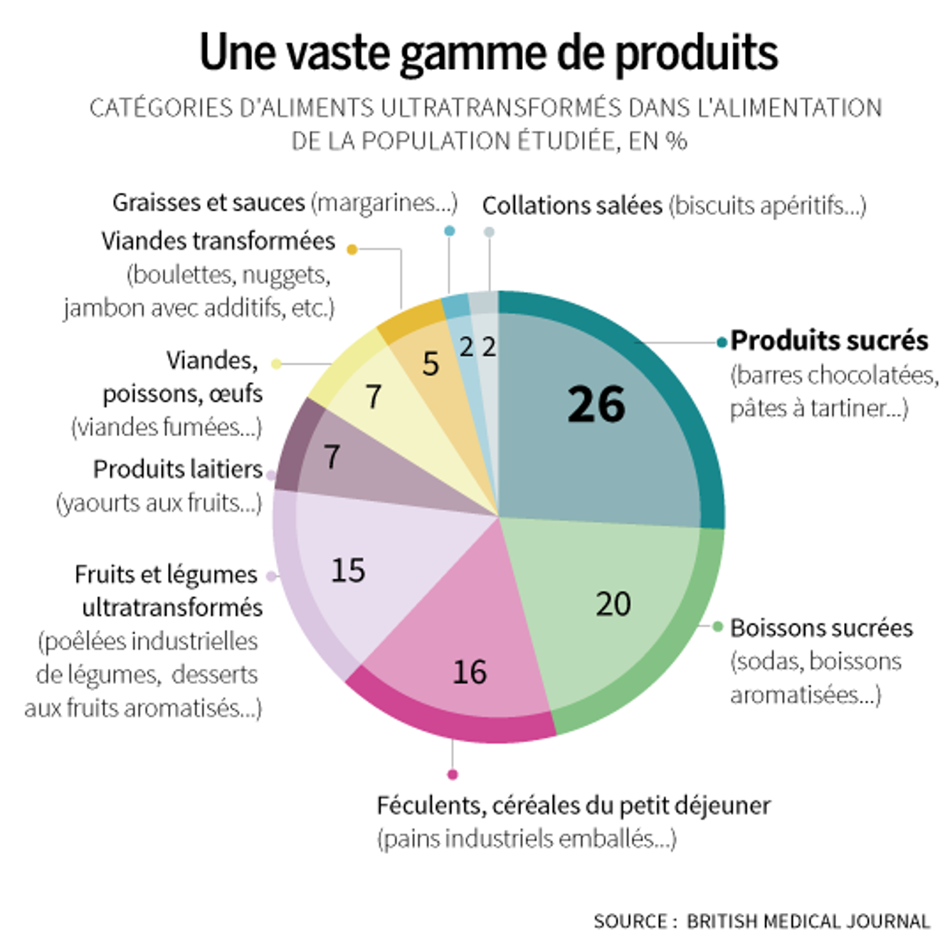 Les aliments « ultratransformés » favoriseraient le cancer