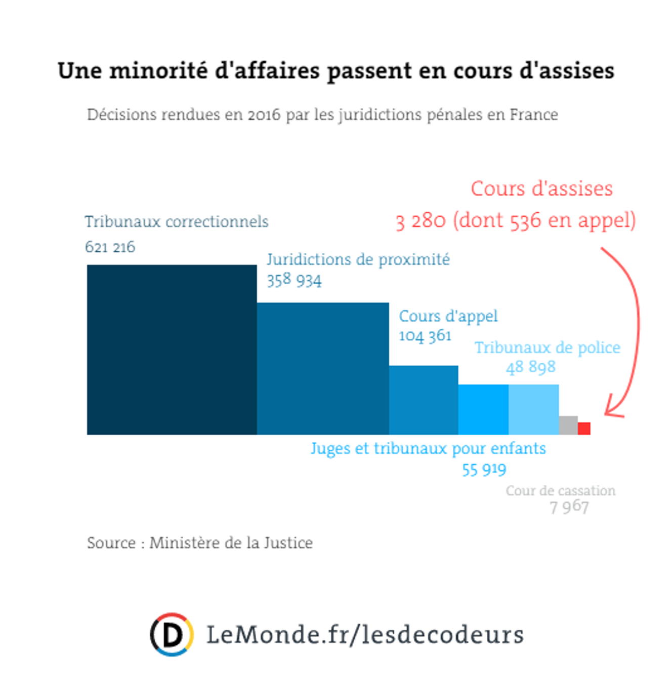 Comment Fonctionnent Les Cours Dassises