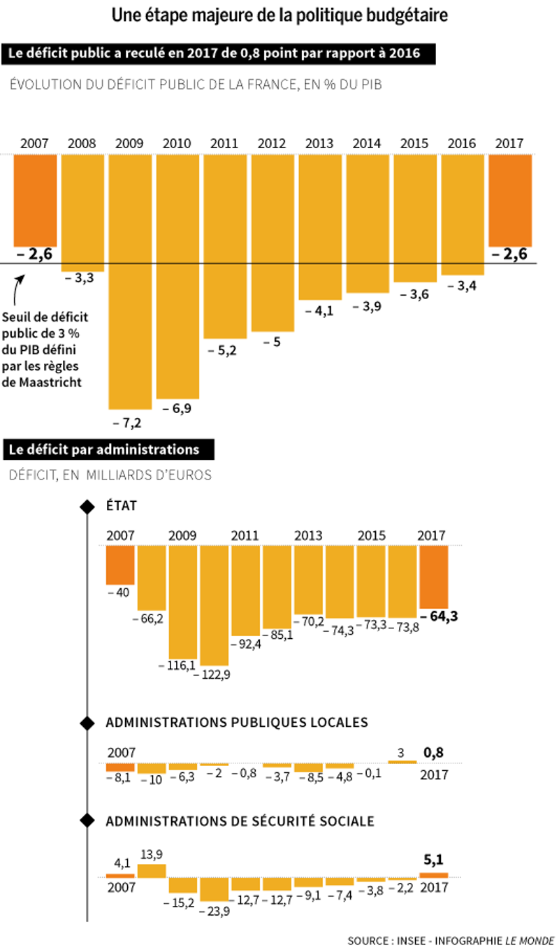 Déficit public : la France sous les 3 % pour la première fois depuis 2007