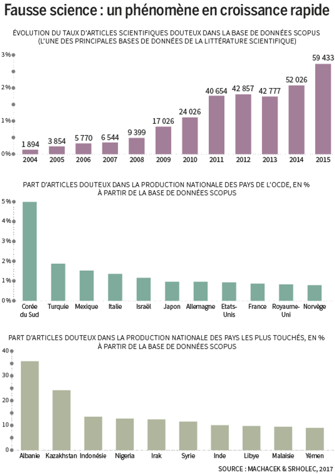 Alerte mondiale à la fausse science
