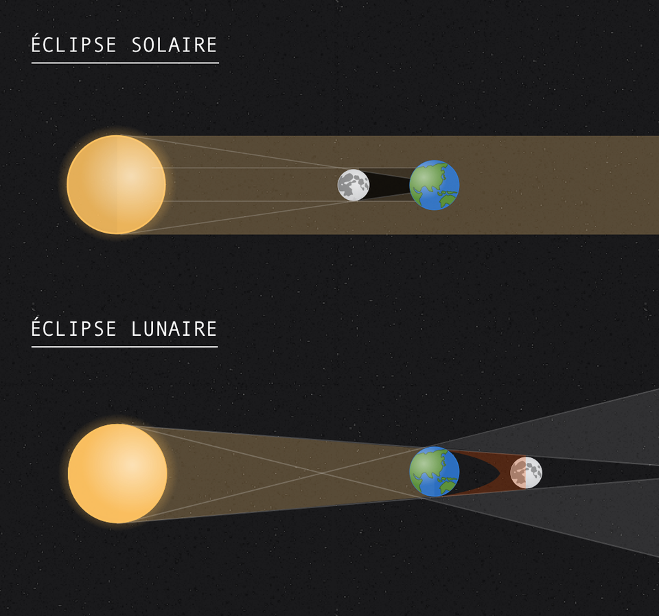 Eclipse solaire totale, partielle ou annulaire : comment ça marche