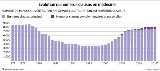 Vers la fin du numerus clausus en médecine