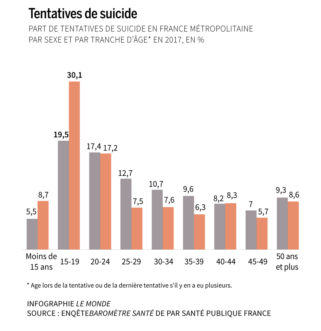 Suicide 7 2 Des Français âgés De 18 à 75 Ans Ont Déjà Tenté De