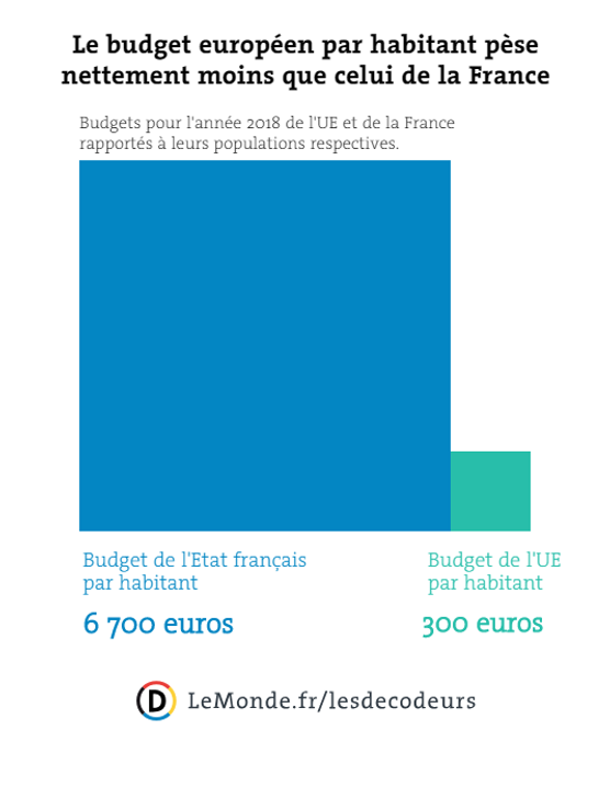 Que représente le budget total de l’Union européenne