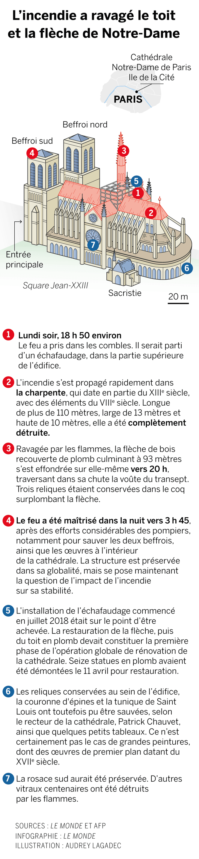 Notre-Dame de Paris : des dégâts pour l’instant inestimables