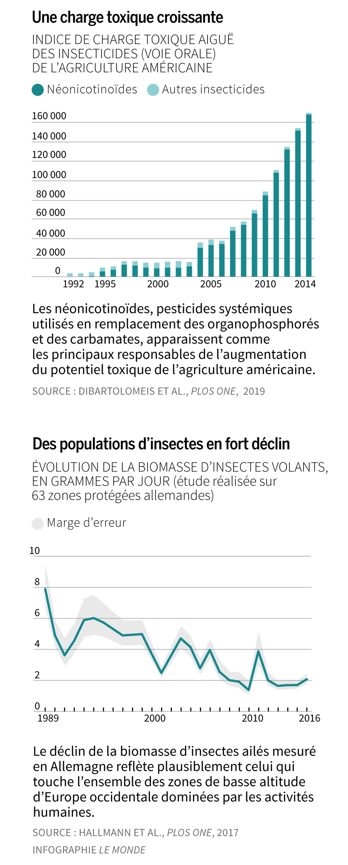 Disparition des abeilles : comment l’Europe a renoncé à enrayer leur déclin