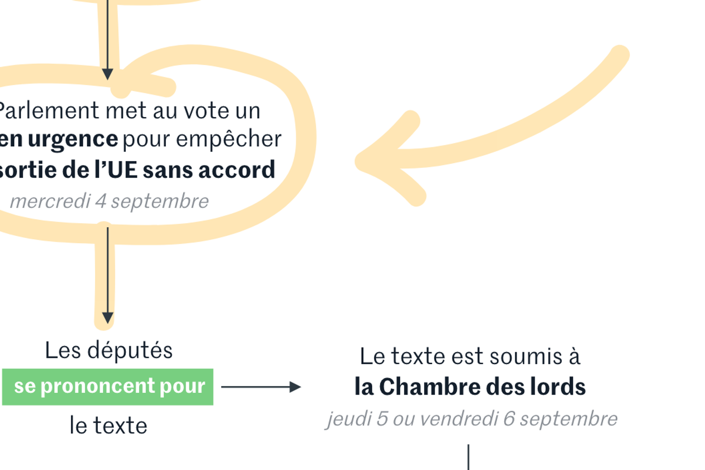 Comprendre en un schéma cette énième semaine décisive pour le Brexit