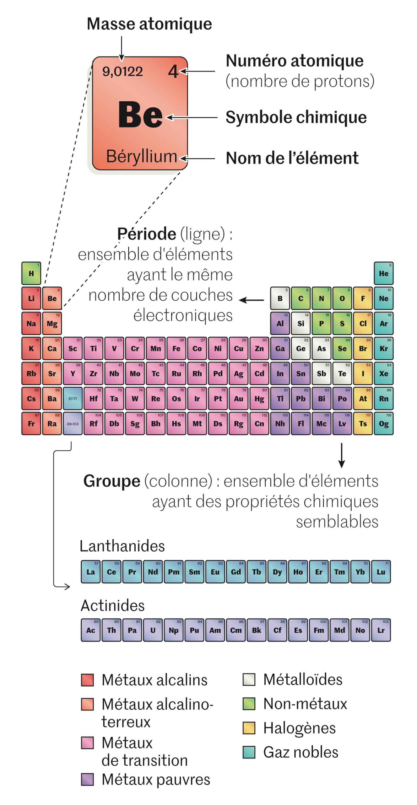 Le tableau périodique des éléments, l’invention inoxydable de Dmitri ...