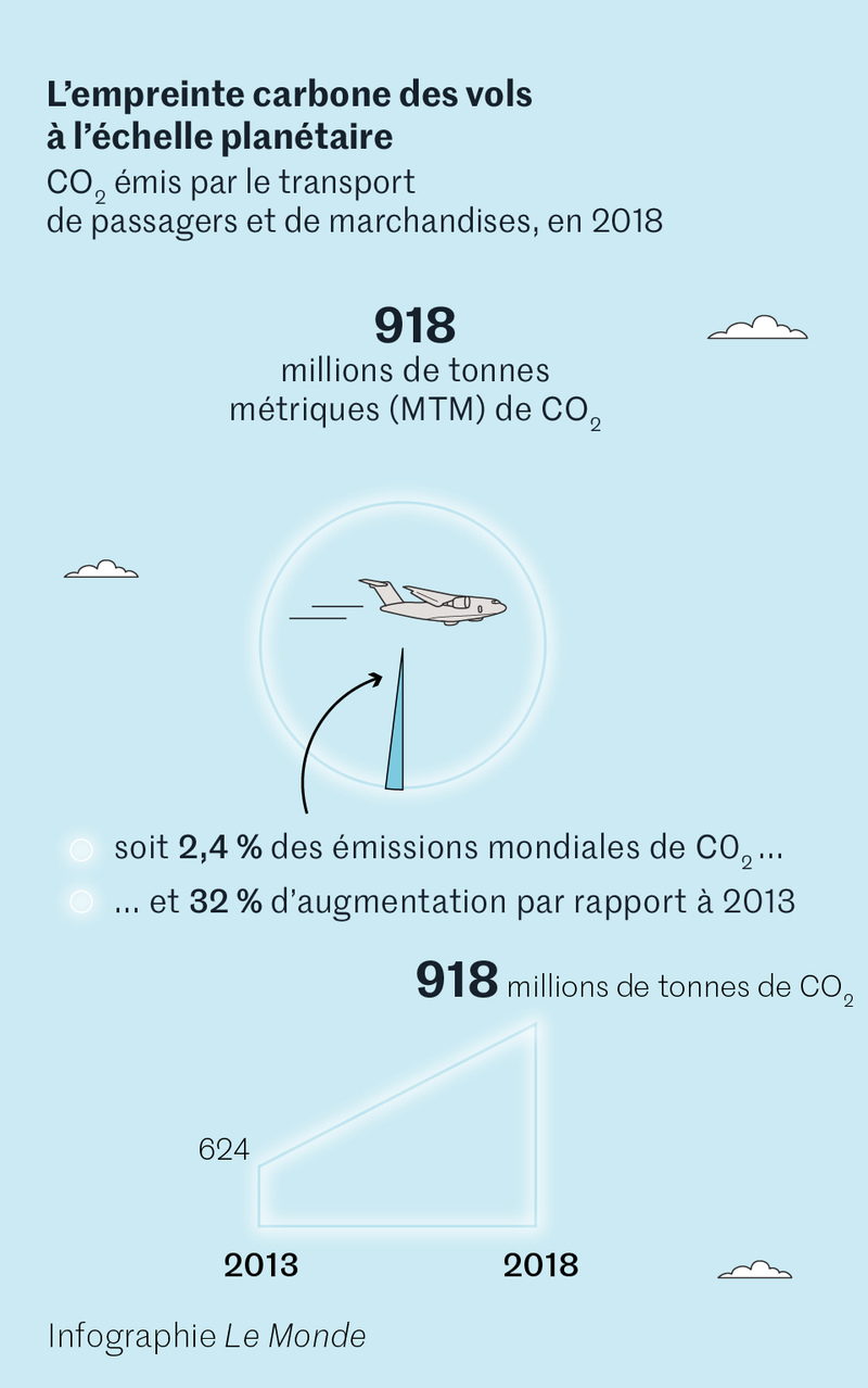 Pollution : les avions ont laissé 918 millions de tonnes de CO2 dans le ...