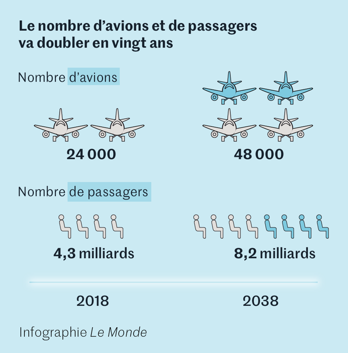 Pollution : les avions ont laissé 918 millions de tonnes de CO2 dans le ...