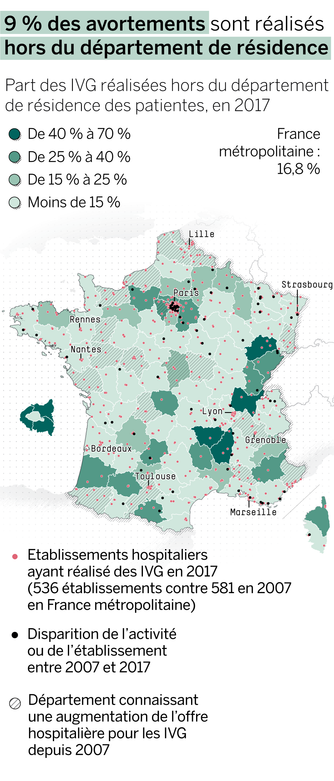 Près de 8 % des centres pratiquant l’IVG en France ont fermé en dix ans