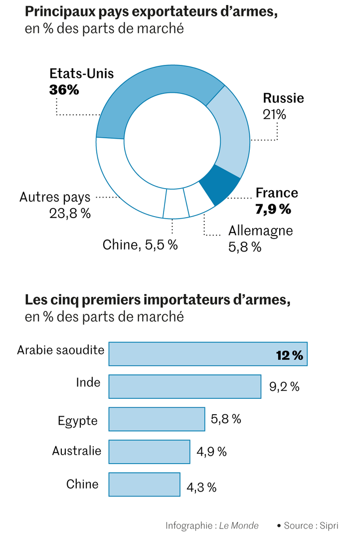 La France devient le troisième exportateur mondial d’armement