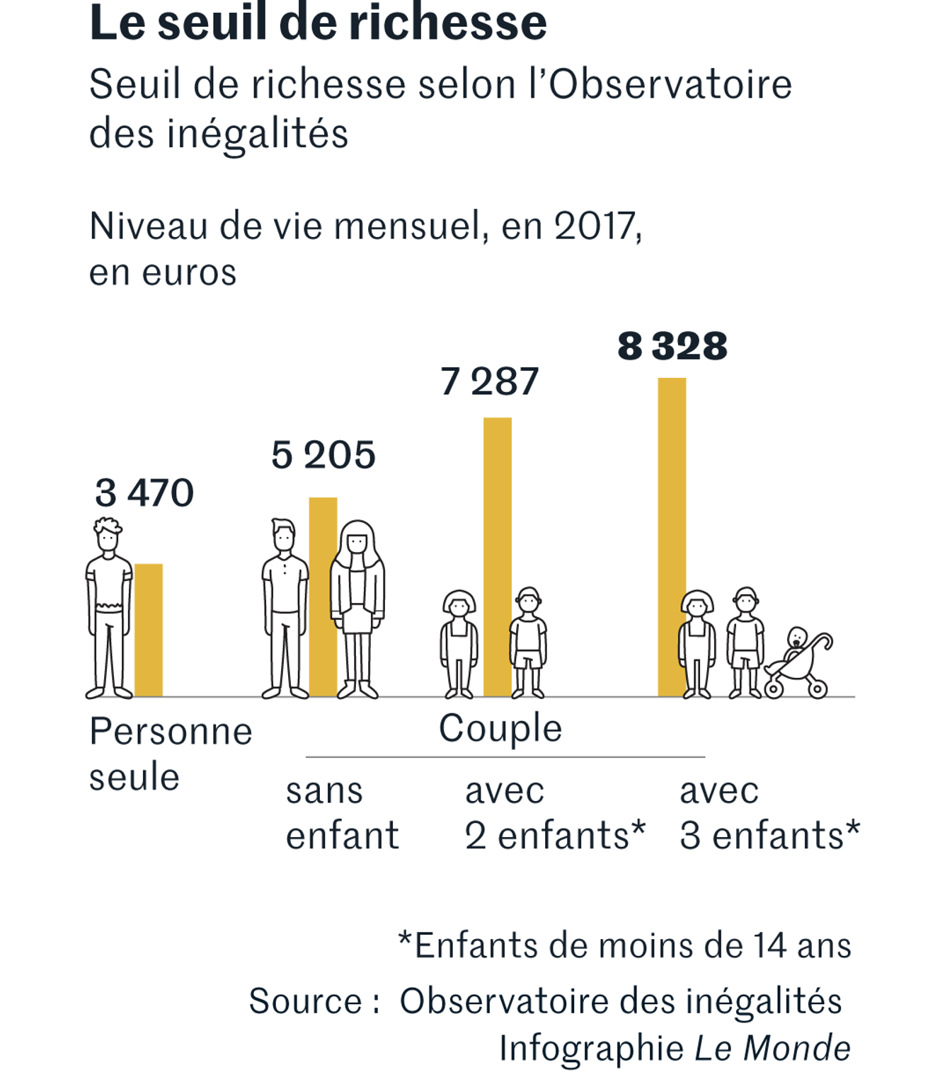 Etes Vous Riche La Réponse De Lobservatoire Des Inégalités