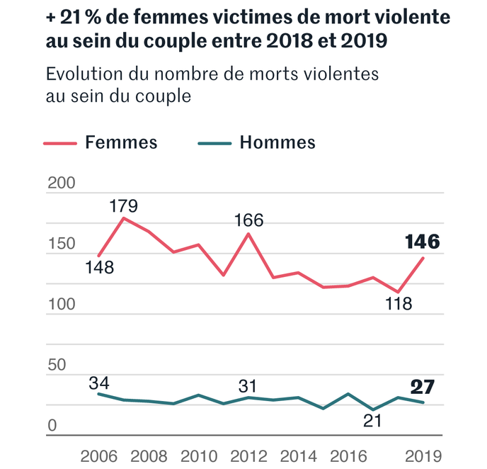 En 2019 Le Nombre De Féminicides A Augmenté De 21 En France