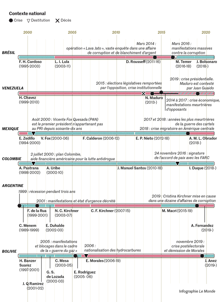 Virage à droite en Amérique latine