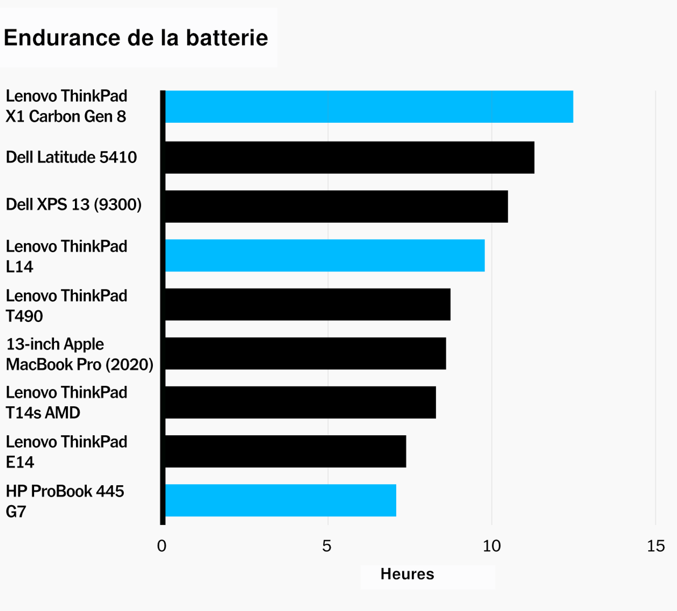 Comparatif : les meilleurs PC portables pour les pros